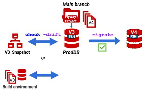How To Detect Database Drift Using Flyway Snapshots Redgate