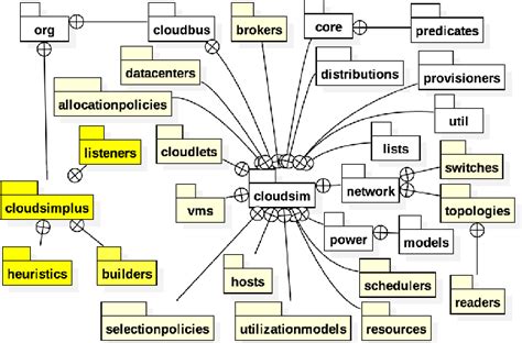 Cloudsim Semantic Scholar