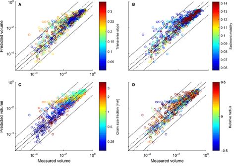 Predicted Against Measured Volumes Of All Grain Size Fractions From All