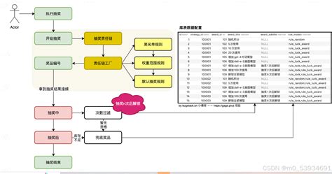 大营销项目：1 7节总结（抽奖概率装配，策略权重概率装配，抽奖前置规则过滤，抽奖中置规则过滤，责任链处理抽奖前置规则过滤）营销平台系统设计