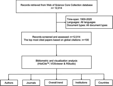 A Bibliometric Analysis Of The Top 100 Most Cited Papers And Medicine