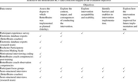 Table 1 From Protocol For A Mixed Methods Process Evaluation Of Betterbrains A Person Centered