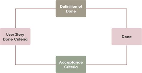 Definition Of Done Vs Acceptance Criteria