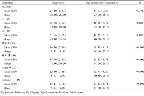 摇 Comparison Of Biometry Outcomes And Iol Power Calculation Formulas