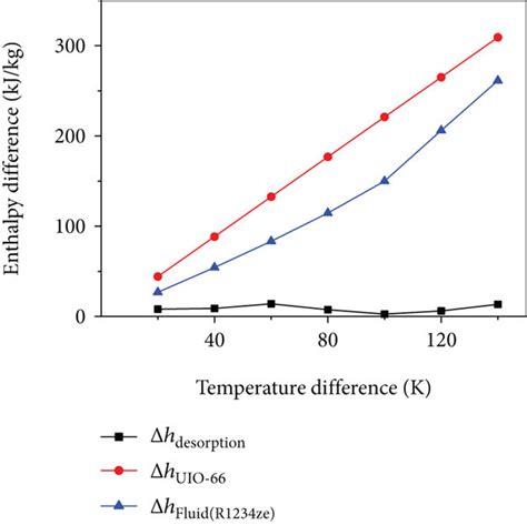 Relationship Between Specific Enthalpy Difference And Temperature Download Scientific Diagram