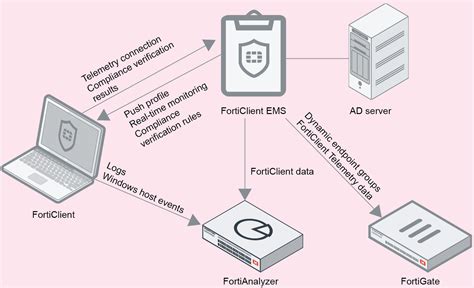 Ems Quickstart Guide Forticlient 6 4 1 Fortinet Documentation Library