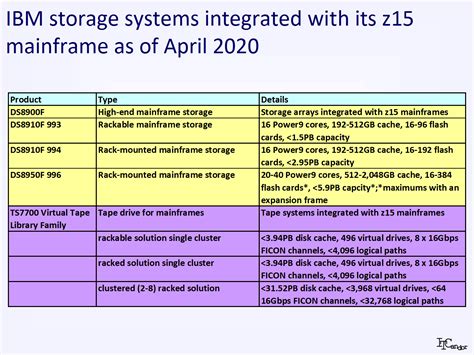 Ibm Has 2 Mainline Storage Portfolios It Recently Simplified The Messaging For Its General