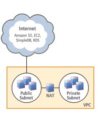 Amazon Web Services Upgrades Virtual Private Cloud With Internet Access TechCrunch