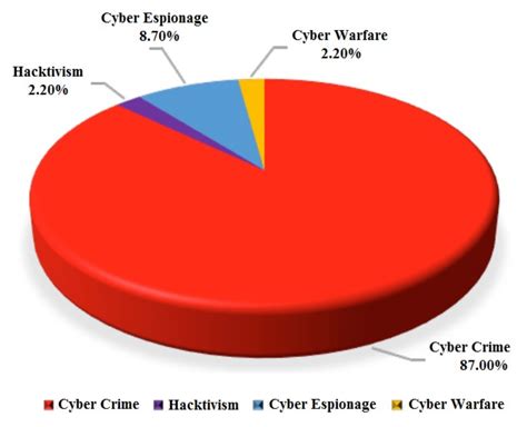 Internet Of Things Meet Internet Of Threats New Concern Cyber Security Issues Of Critical Cyber