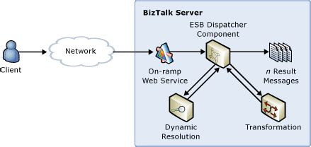 Transforming And Routing A Message To Multiple Endpoints BizTalk