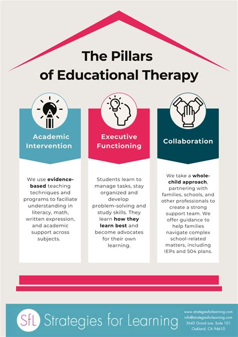 Pillars Of Educational Therapy Infographic Strategies For Learning