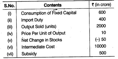 calculate net value added at factor cost cbse class 12 economics