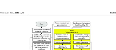 Optimization Algorithm Of The Drive Motor Download Scientific Diagram
