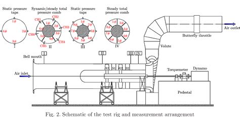 Figure 1 from Unsteady body force model for rotating stall in axial compressor with various ...