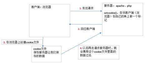 php cookie技术图文讲解教程 知乎