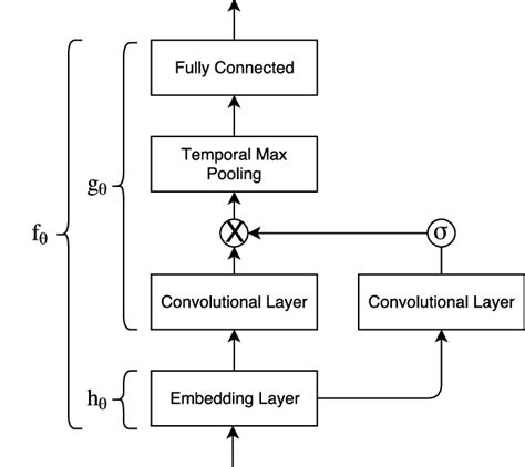 Deep Network Model For Malware Detection The Architecture Is Based On Download Scientific