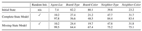Emergence Of Abstract State Representations In Embodied Sequence Modeling