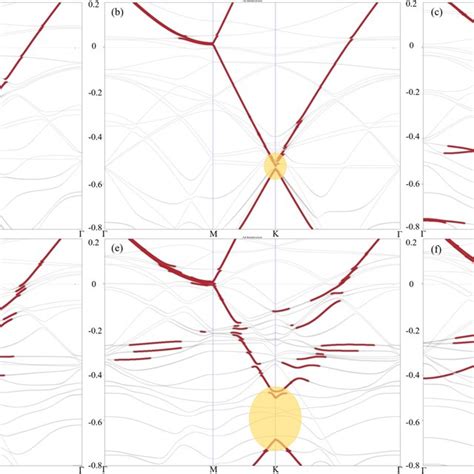 A Projected Band Structure Analysis Shows Here How The Bandgap At The
