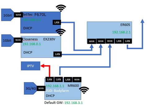 2 Isps And Lte As Backup Business Community