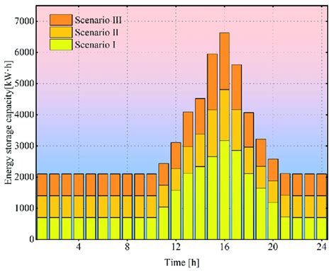 Shared Energy Storage Operators Energy Storage Capacity Curve In One