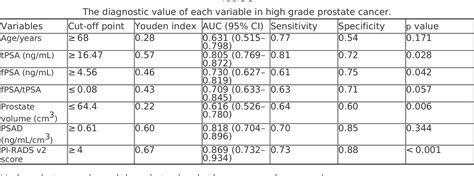 table 3 from the predictive value of pi rads v2 score in high grade