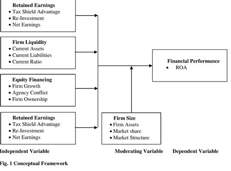 5 Research Methodology Conceptual Framework Is A Graphical