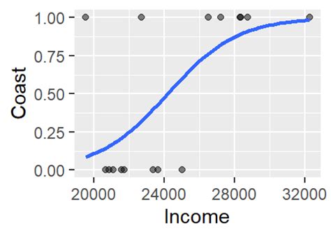 Basic Stats Explained In R Logistic Regression