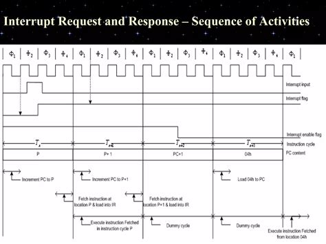 Subroutines And Interrupts Ppt Operating Systems Computer