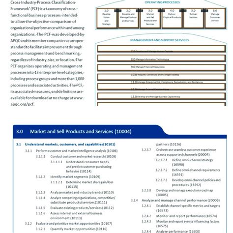 Apqc Cross Industry Process Classification Framework Download Scientific Diagram