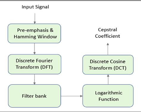 Figure 2 From An Improved Alexnet Model And Cepstral Coefficient Based