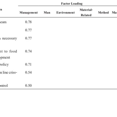 Seven Factors Extracted From The Exploratory Factor Analysis Download