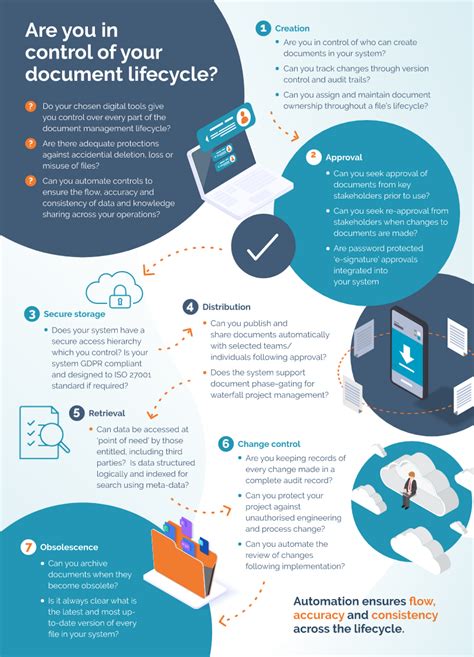 Explained Document Lifecycle Management For Iso 9001 Compliance