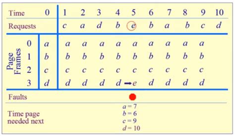 【操作系统】第六章——页面置换算法操作系统页面置换算法 Csdn博客