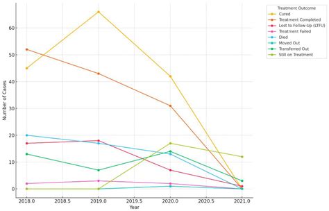 Predicting Treatment Outcomes In Patients With Drug Resistant Tuberculosis And Human