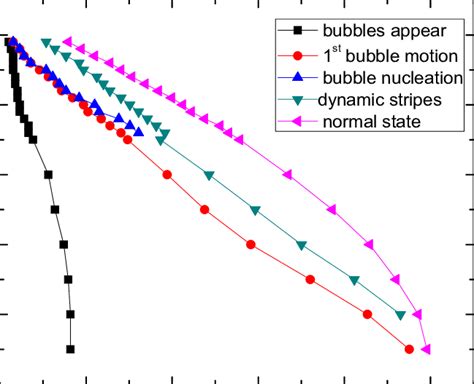 Hi Phase Diagram Showing 1 First Appearance Of Tubes 2 The Start Of