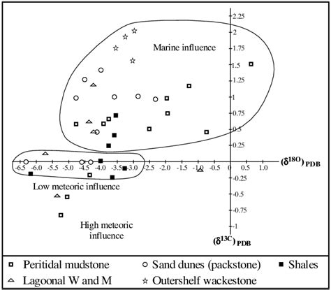 Cross plot of δ C vs δ O values according to the facies of the Download Scientific
