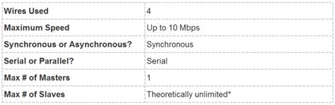 Basics Of The SPI Communication Protocol