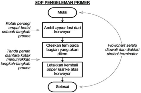 Cara Membuat Flowchart