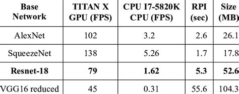 Benchmarking Results For Ssd With Different Base Networks On Various Download Scientific
