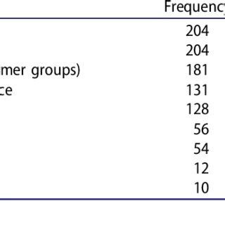 Type Of Group Multiple Response Table Download Table