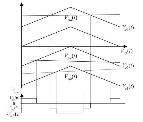 Reference Phase Voltages Carrier Waveforms And Cmv When Pd Spwm Is