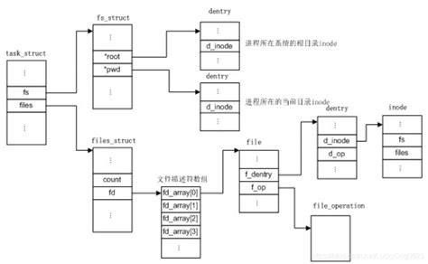 Unix环境高级编程 3 文件io 31文件io内容 Csdn博客