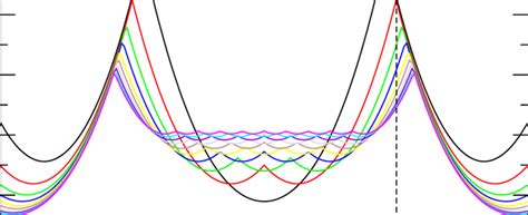 lowest eigenvalue λ min in units of l −2 as a function of θ for the