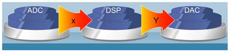 flexible and reconfigurable ofdm implementation in dsp platform for