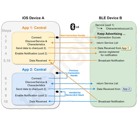 Swift If My Ios App Pairs With A Device Using Core Bluetooth Will