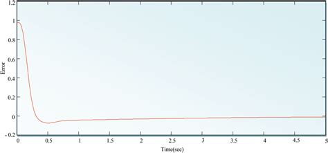 Tracking Error Using PID Control Method Download Scientific Diagram