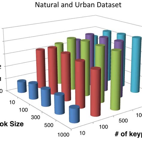 Performance Of The Bof Model For Image Clustering Evaluated By The Nmi