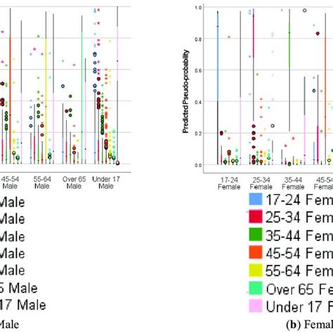 The Predicted By Observed For Each Output Variable Of A Male B