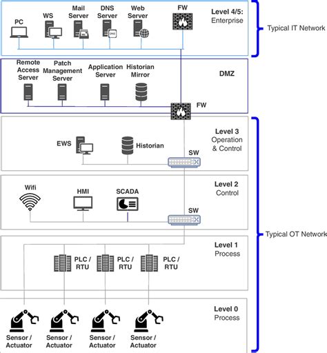 Ics Architecture Based On Pera Model Williams 1994 Download Scientific Diagram