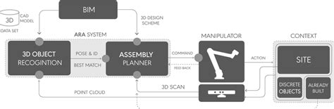 Autonomous Robotic Assembly System Framework Download Scientific Diagram